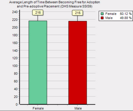Ssis State Indicators